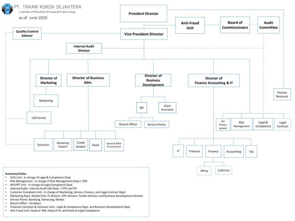 Struktur Organisasi – Takari kokoh Sejahtera