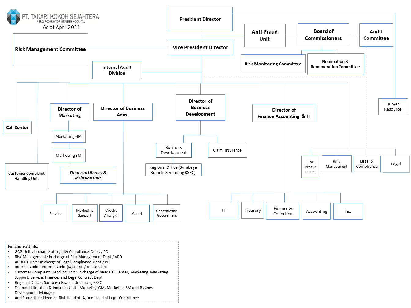 Organization Structure – Takari kokoh Sejahtera